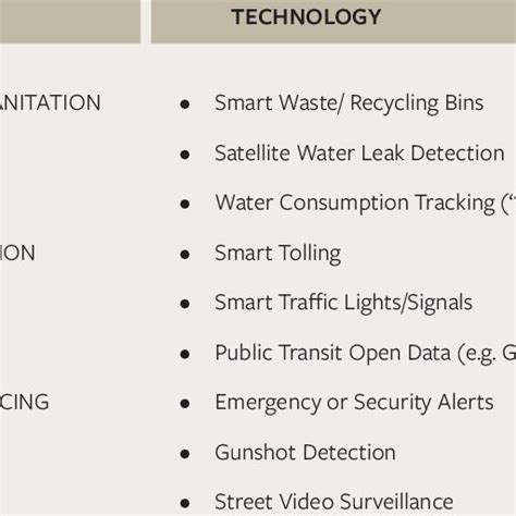Smart City Technologies Included In Survey Download Scientific Diagram