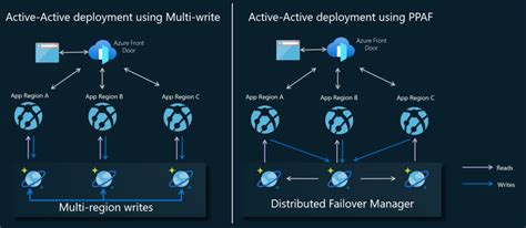 Elevating Azure Cosmos Db Resilience With Per Partition Automatic Failover Azure Cosmos Db Blog