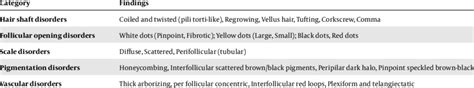 Categories Of Dermoscopic Findings Download Scientific Diagram