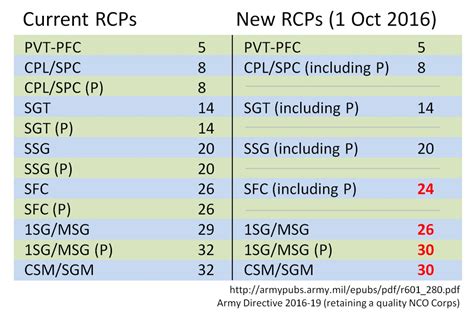 Rcp Army Army Mil E2 C Downloads 330682 Pdf Anyone Can