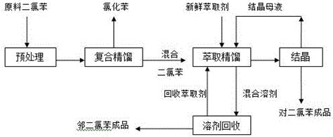 一种混合二氯苯分离的工业化方法与流程