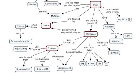 Python Data Structures