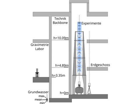 Gravimetric Reference Network For A 10m Atom Interferometer Institute Of Geodesy Leibniz