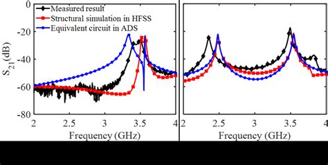 21 Comparison Between The Simulated Hfss And Ads And Measured S 21