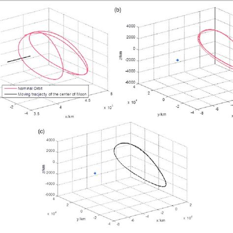 The Schematic Diagram For J2000 Coordinate System Geocentric Rotating