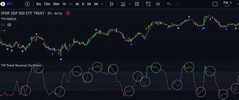 100 Best Trading Indicators And Signals On Tradingview