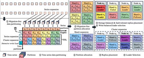【顶会论文】时序数据库 Apache Iotdb 论文获 Vldb 2025 录用，集群秒级扩容性能“解密” 知乎