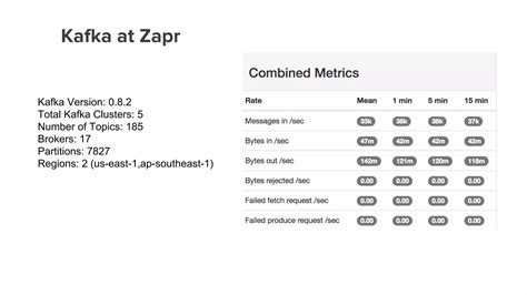 Fundamentals Of Apache Kafka Pdf Cloud Computing Internet