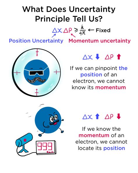 Uncertainty Principle Model The History Of The Atomic Model
