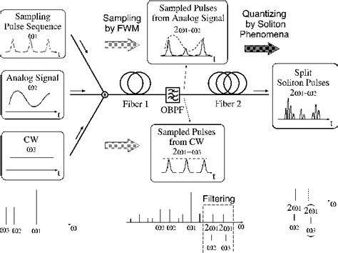 Figure 1 From All Optical Quantization Scheme Based On Fiber