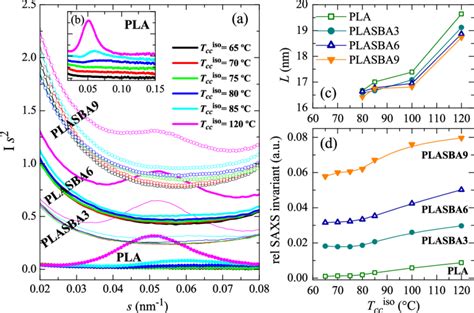 A Saxs Profiles At Room Temperature For The Different Cold Download Scientific Diagram