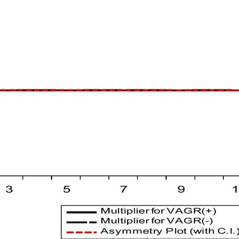 Cusum And Cusum Of Squares Plots Download Scientific Diagram