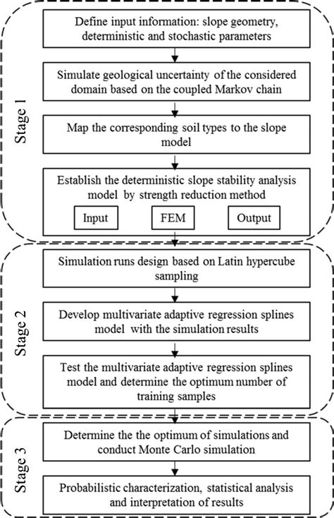 Flowchart For Slope Reliability Analysis Based On The Mars Based Mcs Download Scientific Diagram