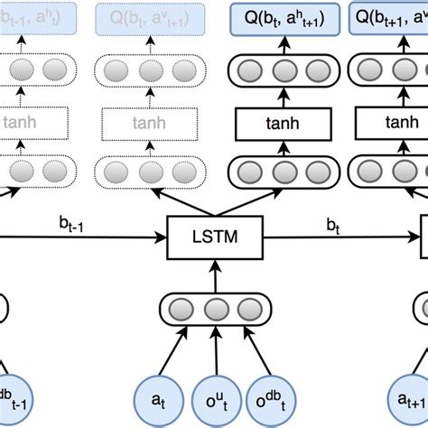 An Overview Of The Proposed End To End Task Oriented Dialog Management