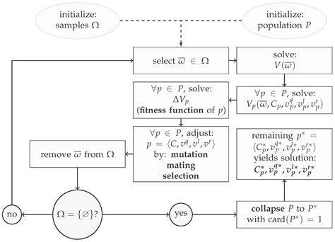 Hydro Power Reservoir Aggregation Via Genetic Algorithms