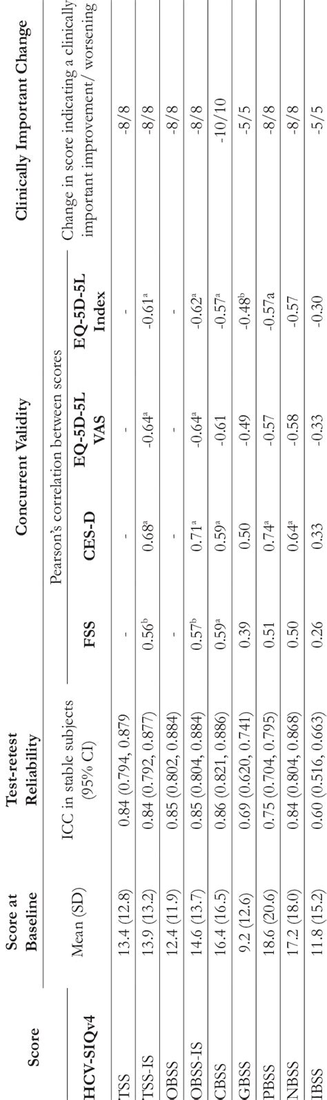 Comparison Of Key Psychometric Properties And Clinically Important Download Scientific Diagram