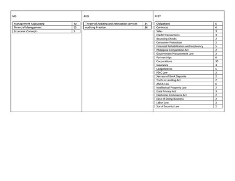 Tos Table Of Specification Ms Management Accounting Financial
