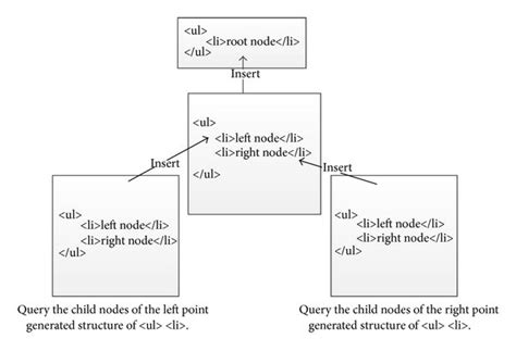 Decision Tree Building Process Download Scientific Diagram