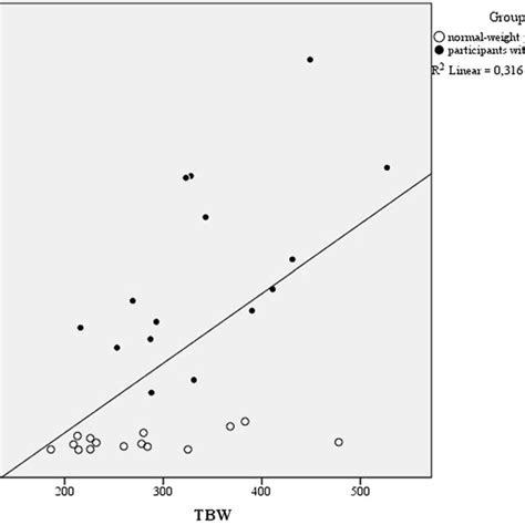 Left Plot Group Mean Tbw Defined Using The Simultaneity Judgment Sj Download Scientific