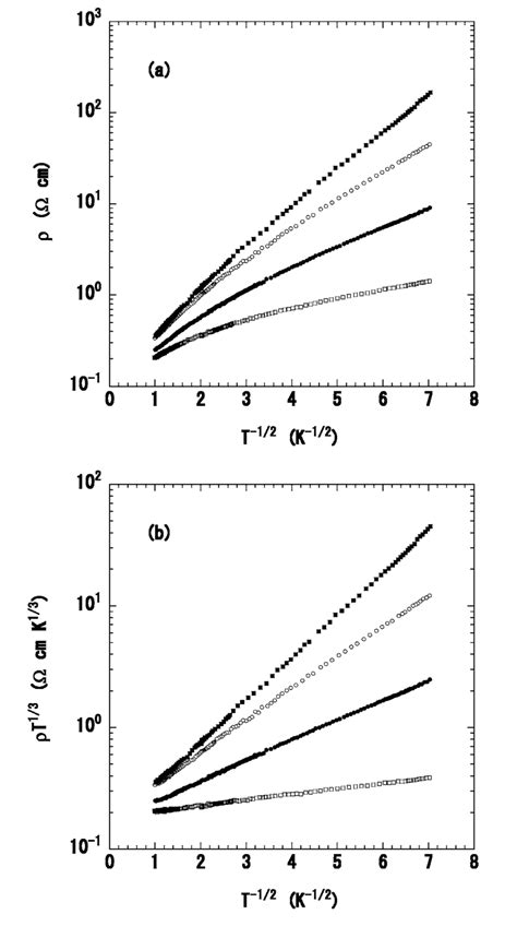 A Lnρ Vs T −12 And B Lnρ Multiplied By T 13 Vs T −12 From