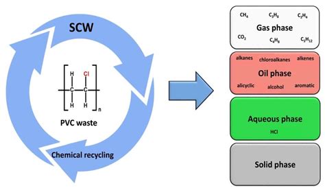 Processes Free Full Text Degradation Of Polyvinyl Chloride Pvc