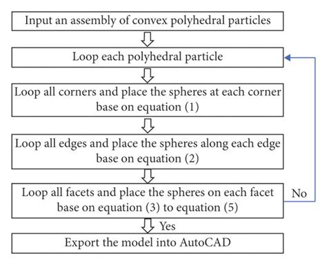 a flowchart of clump generation for an assembly of convex polyhedral