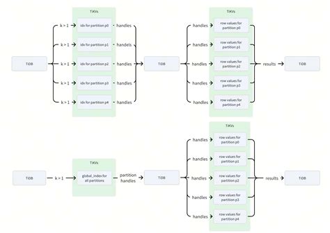 博客 53倍性能提升！tidb 全局索引如何优化分区表查询？ Tidb 社区