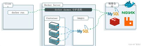 Docker的安装及mysql的部署centos版centos Docker Mysql Csdn博客