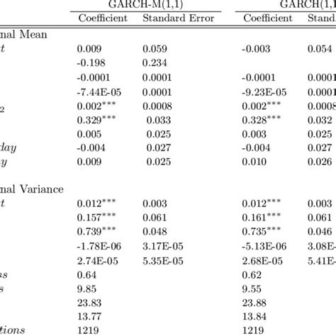 Maximum Likelihood Estimates Of Garch In Mean And Garch Models Managed Download Table