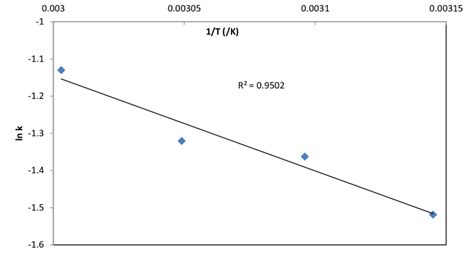Effect Of Temperature On The Rate Constant Of Esterification Reaction Download Scientific