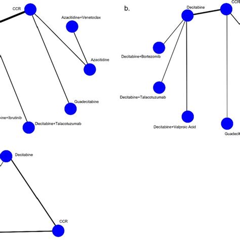 network plot network of interventional treatments comparing types of download scientific