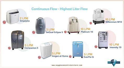 Summary Of Oxygen Concentrator Liter Flows Oxygen Concentrator Flow Oxygen