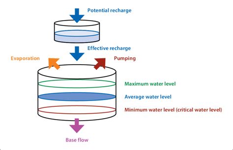 Aquifer Firm Yield Model Concept After Murray Et Al 2012 Download Scientific Diagram
