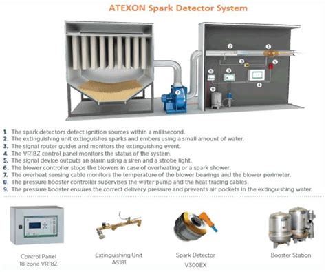 Suppression System Spark Detection System Finished Products Ms Vishal Profin Pvt Ltd Al