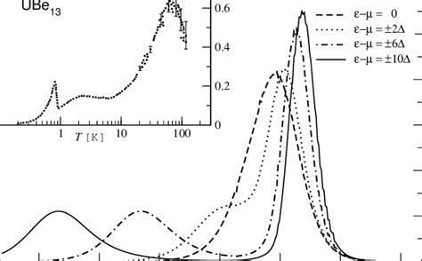 Main Plot Impurity Contribution To The Specific Heat As A Function Of Download Scientific
