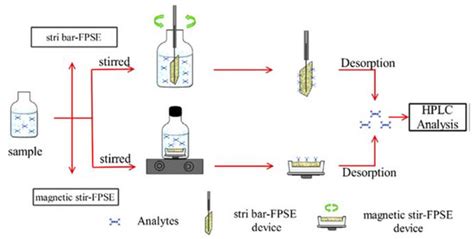 Separations Special Issue Trends In Microextraction Techniques For Sample Preparation