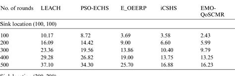 Table 1 From Design Of Qos Aware Routing Protocol For Iot Assisted