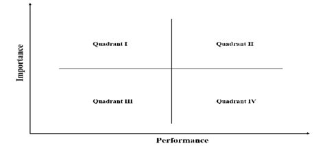 Grid Quadrant Of Importance Performance Analysis Download Scientific