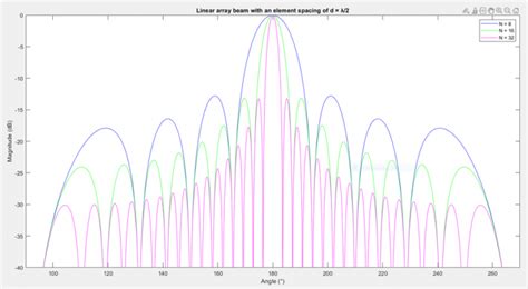 Modelling Of Phased Array Antenna Claytex