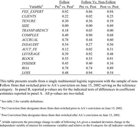 Continued Panel B P Values For Tests Of Coefficient Differences