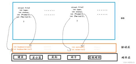Linux系统编程2(基础io详解)linux Iio用户编程 Csdn博客 Linux系统编程2(基础io详解)linux Iio用户编程 Csdn博客