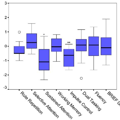 Boxplot Performance On Cognitive And Academic Measures Based On