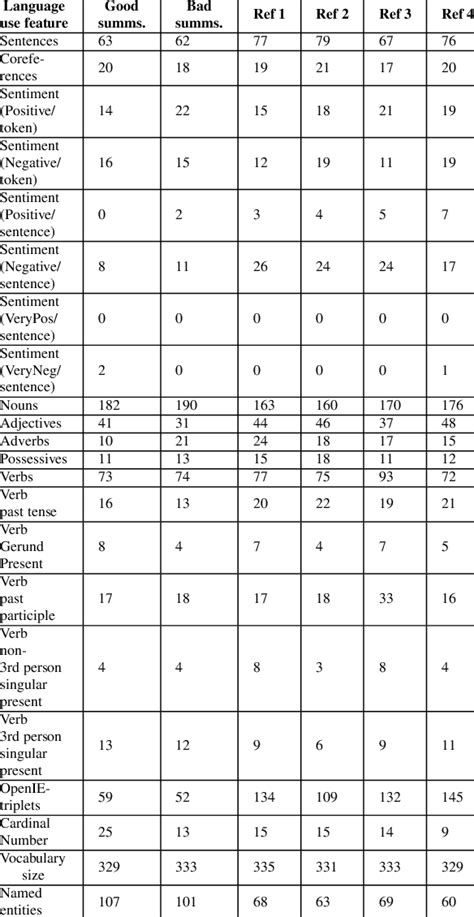 language use features obtained from the corenlp tool the features were download scientific