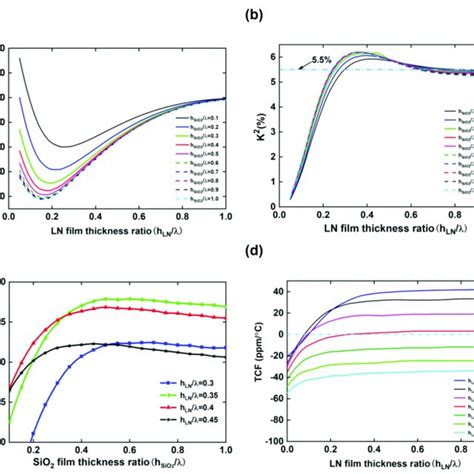 characteristic parameters of the lnoi substrate and ln crystal