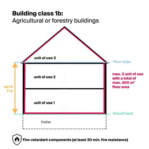 Building Classes Special Constructions And Fire Protection Cws