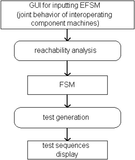 Work Flow Of Itis For Interoperability Test Generation Download Scientific Diagram