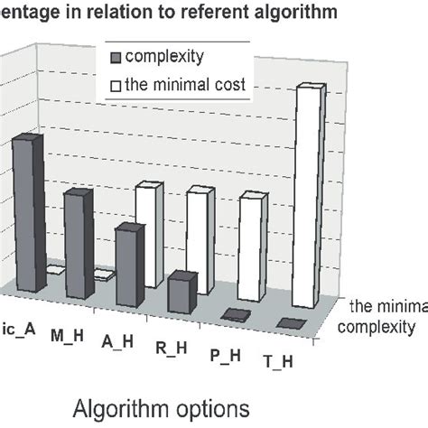 Trends Of Algorithm Complexity And Comparison F Results Minimal Cost O Download Scientific