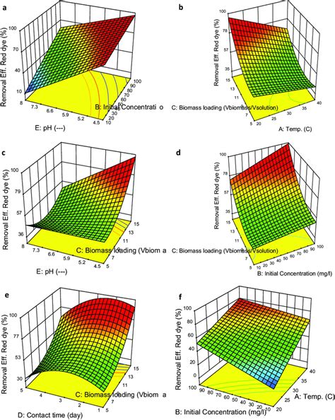 plots for multiple 3d surface interactive effects of two variables on