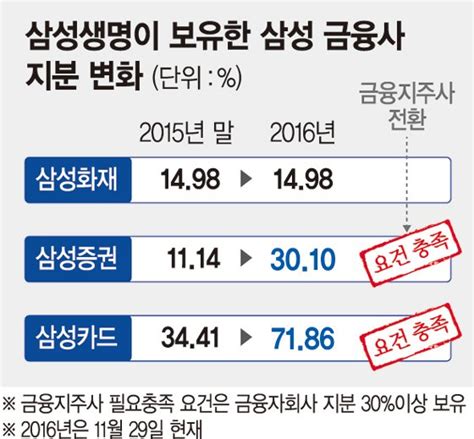 [삼성전자 지주사 전환 공식화] 삼성생명 금융지주 전환 탄력 파이낸셜뉴스