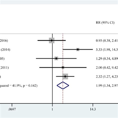 Correlation Between Pss And Low Birth Weight Download Scientific Diagram